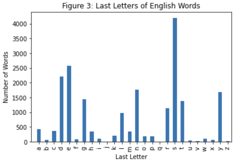 What are the 3 most common letters? Leia aqui: What are the 3 most ...